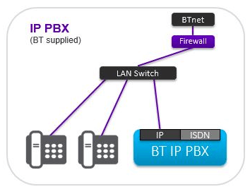 What is BT Cloud Voice SIP? - BT Business Community
