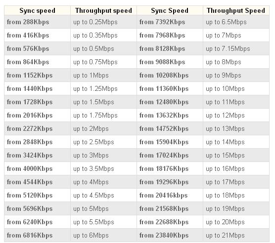 BT Tested download speeds and actual Download spee... - BT Business ...